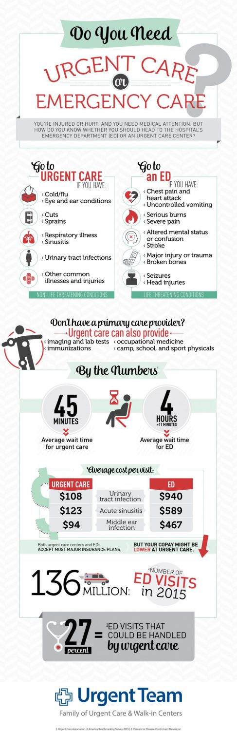 Urgent Care or Emergency Care? | Urgent Team - Family of Urgent Care ...