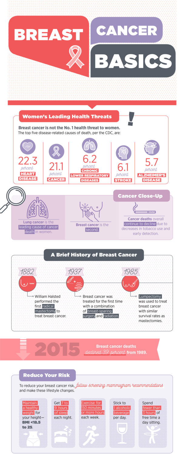 Breast Cancer Basics | Urgent Team - Family of Urgent Care and Walk-in ...