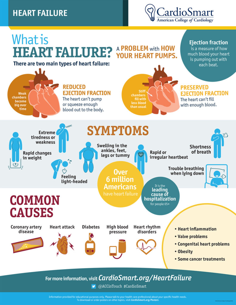 7 Signs of Heart Failure | Urgent Team - Family of Urgent Care and Walk ...
